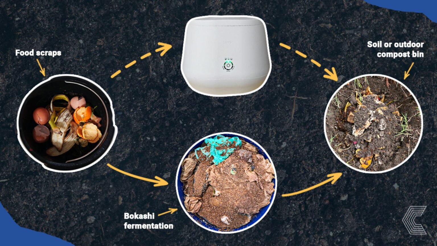 Bokashi Composting: A Fast, Anaerobic Fermentation Method for ...